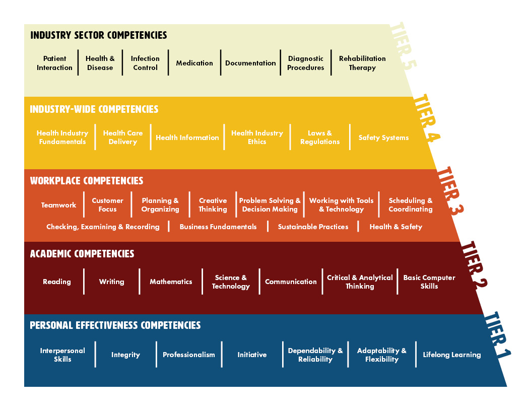 HPN & Competencies - Health Professions Network